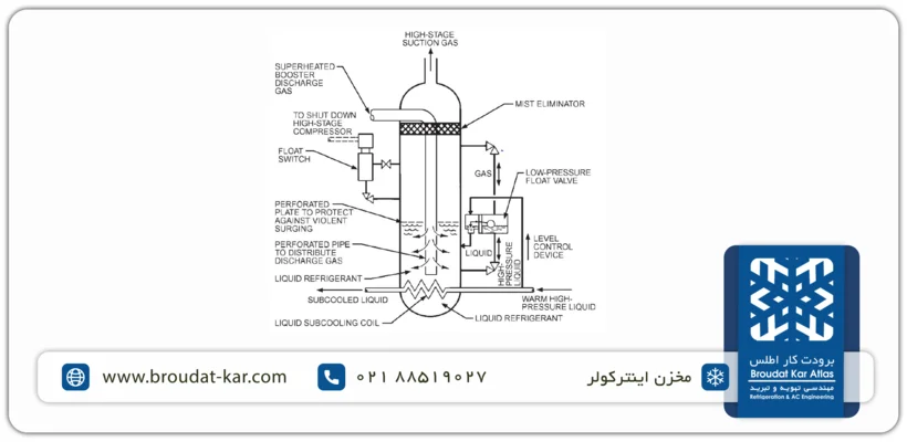 Ammonia cold room